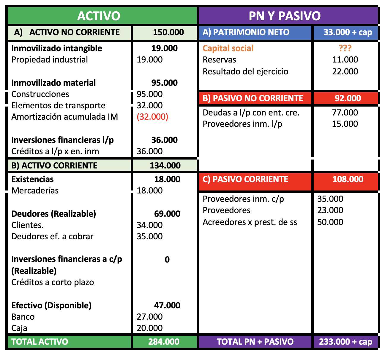 Ejercicio Resuelto Balances Fondo De Maniobra Y Ratios Selectividad