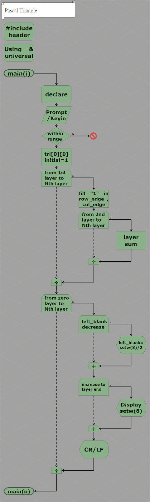 Code & Flow Chart !: 巴斯卡三角形 Pascal triangle