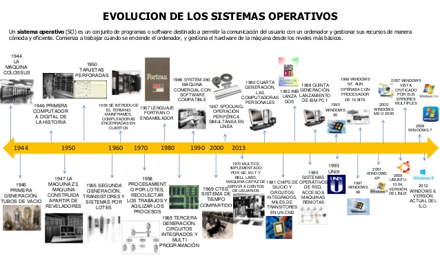 administra sistemas operativos: Linea del tiempo - Sistemas operativos ... administra sistemas operativos: Linea del tiempo - Sistemas operativos ...