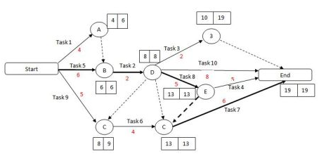 Pert And Cpm : Short Notes - Advantages - Disadvantages- Difference