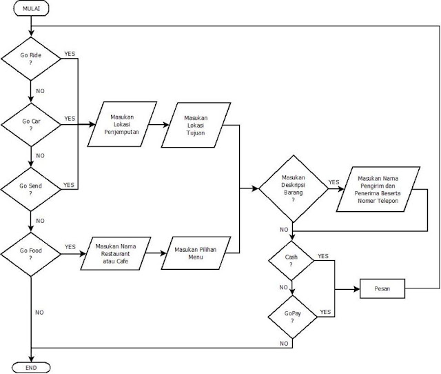 Bahasa Diskriptif Dan Flowchat Pemesanan Tranportasi Online
