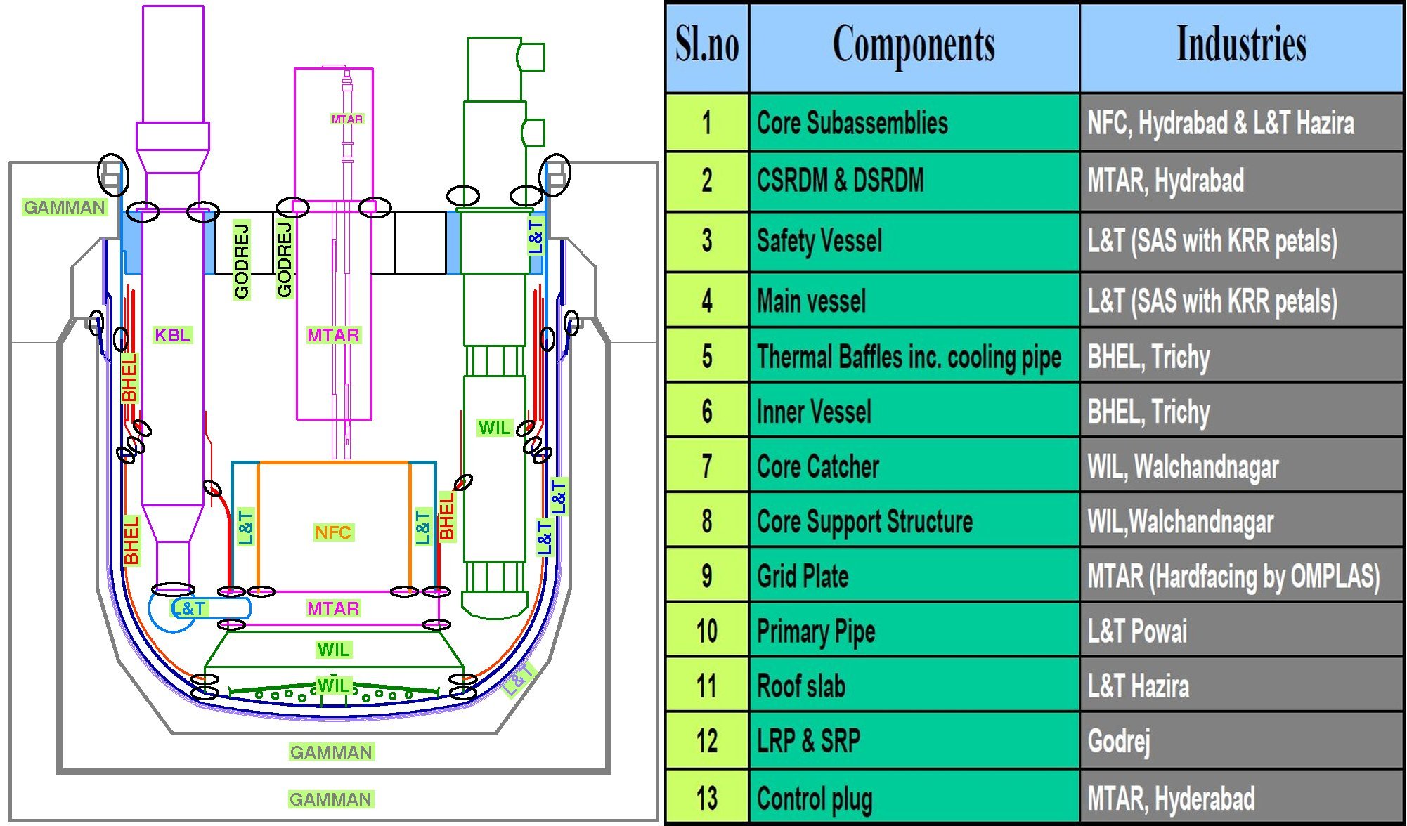 Spansen: Now, December 2021 - India's Prototype Fast Breeder Reactor ...
