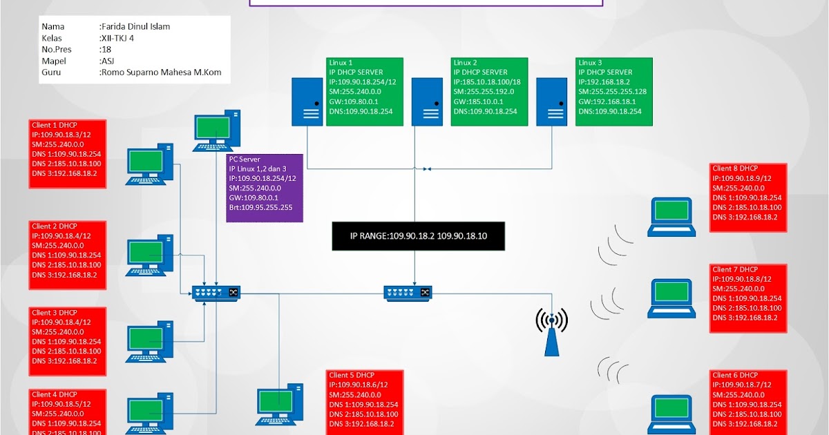 Dunia IT: Contoh Topologi 3 Linux ( DNS ,DHCP, Web Server )