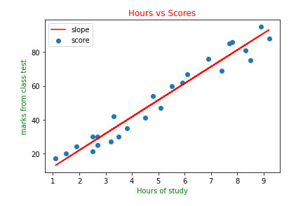 Predicting Exam marks according to the study hours