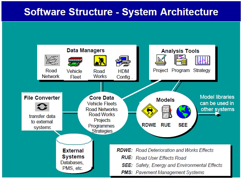 CIVIL ENGINEER'S PASSION: HDM-A Tool kit for Pavement Management