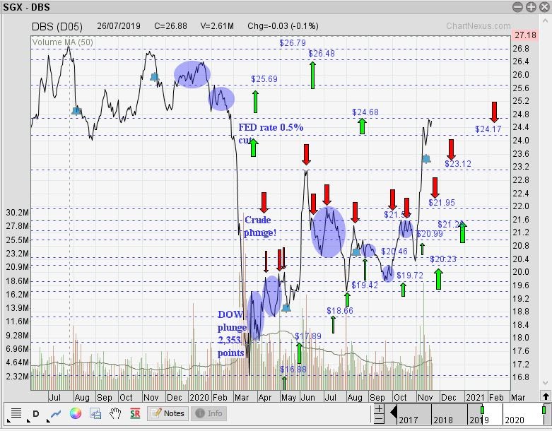 Create Wealth Through Long-Term Investing and Short-Term Trading: DBS