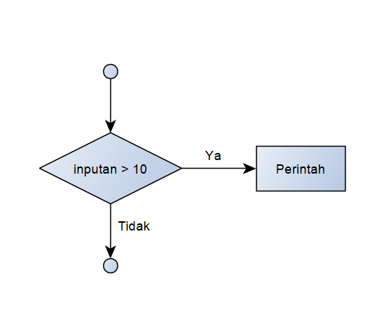 Kondisi If - Else pada Bahasa C