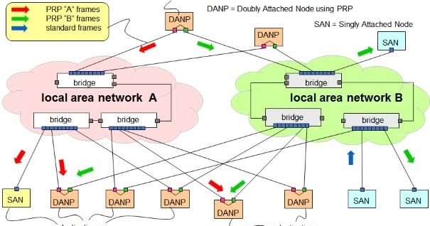 Parallel Redundancy Protocol Prp