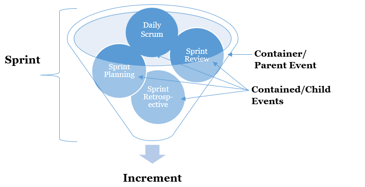 MANAGEMENT YOGI: Agile Asanas: Scrum Sprint Inputs and Outputs 2021 ...