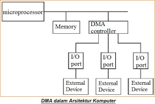 Kontrol Direct Memory Access (DMA) dalam Arsitektur Komputer