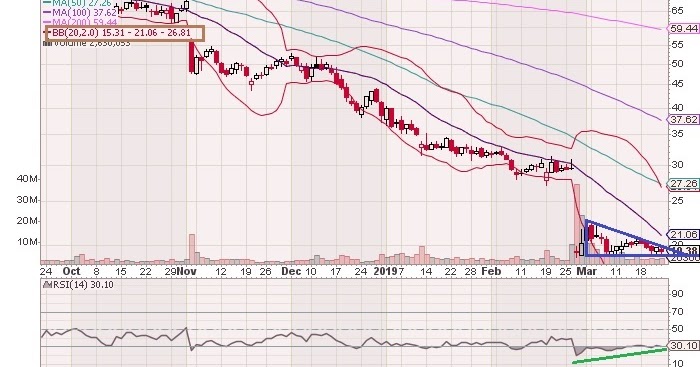 The Keystone Speculator™: WTW Weight Watchers Daily Chart; Positive ...