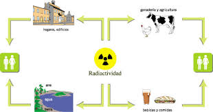 Las Aplicaciones y Los Peligros Que Presenta Las Radiaciones ...