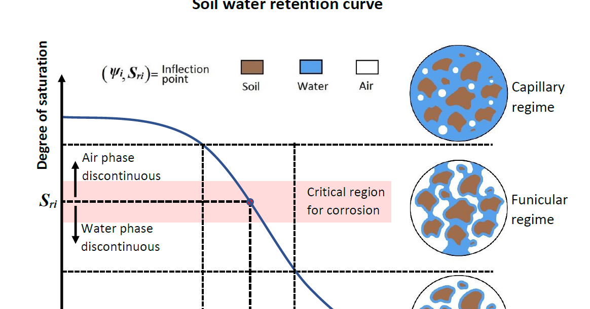 Rukshan Maliq's Blog: Backfill for underground infrastructure: Soil strength or corrosivity ...