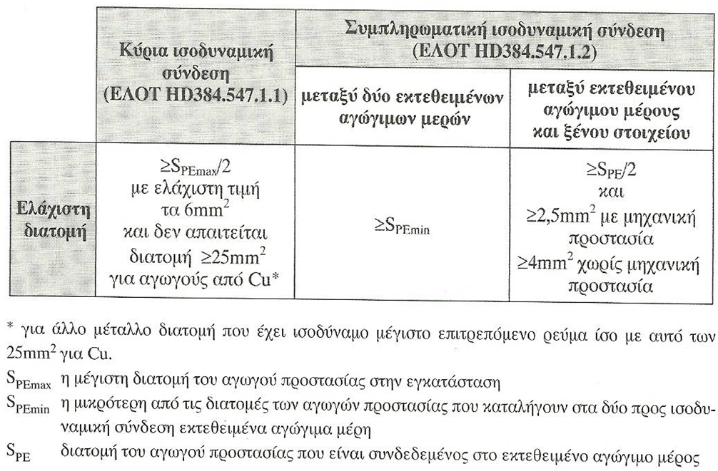 ΗΛΕΚΤΡΟΛΟΓΟΙ 1ης ΕΠΑΣ ΟΑΕΔ ΘΕΣΣΑΛΟΝΙΚΗΣ: ΚΑΤΑΣΚΕΥΗ ΘΕΜΕΛΙΑΚΗΣ ΓΕΙΩΣΗΣ