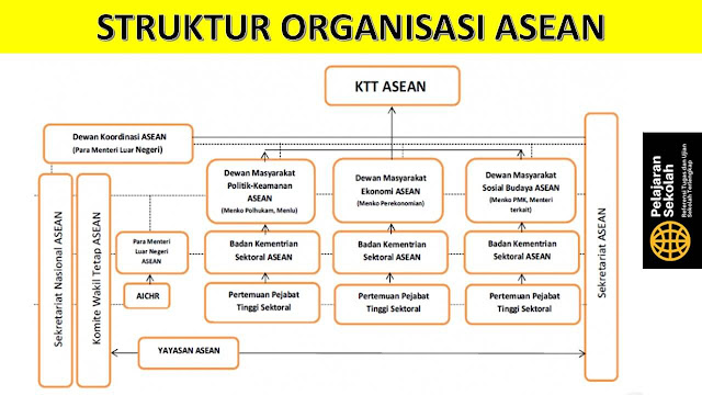 Lengkap Struktur Organisasi, Tujuan, Prinsip & Fungsi ASEAN - Pelajaran ...