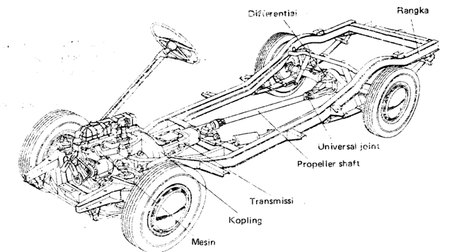 Komponen - Komponen Pemindah Daya ( Power Train ) Pada Mobil - lks otomotif