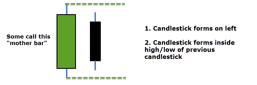 How To Trade Inside bar