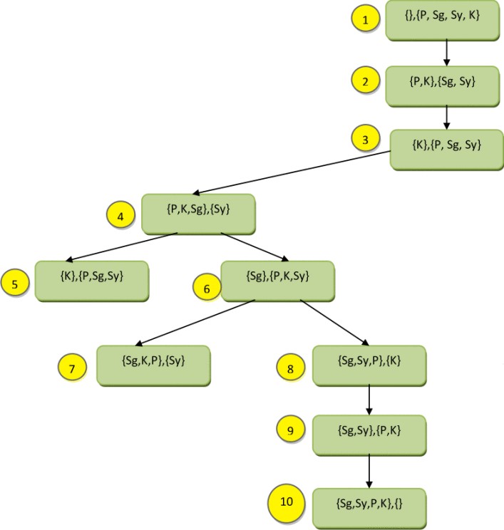 Contoh Breadth First Search dan Depth First Search - Sarah Amanda
