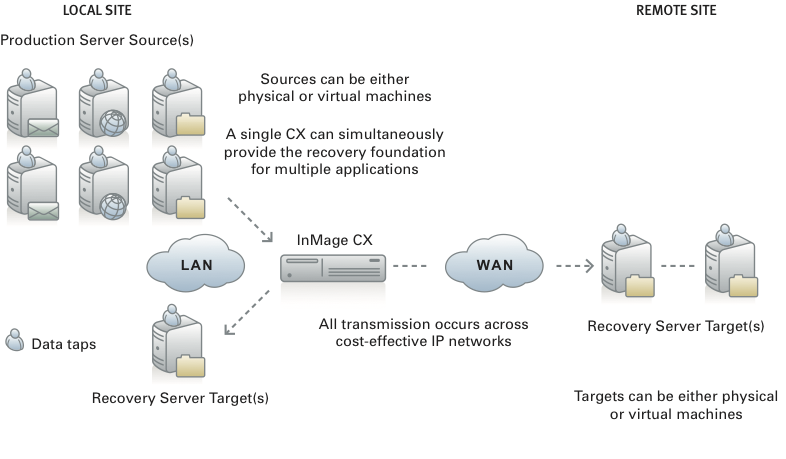 Annonce majeure chez InMage avec Scout 6.0 ~ Continuous Data Protection ...