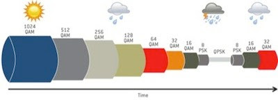 What is Adaptive Coding and Modulation ACM in Radio Microwave Link?