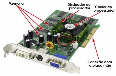 Informática Avançada: Funcionamento das Placas de Video