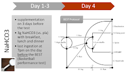Baking Soda Loading Protocol Achieves 30% Higher Bicarb Levels W/ ZERO ...