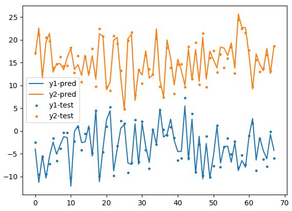 Datatechnotes Multi Output Regression Example With Keras Sequential Model 6269