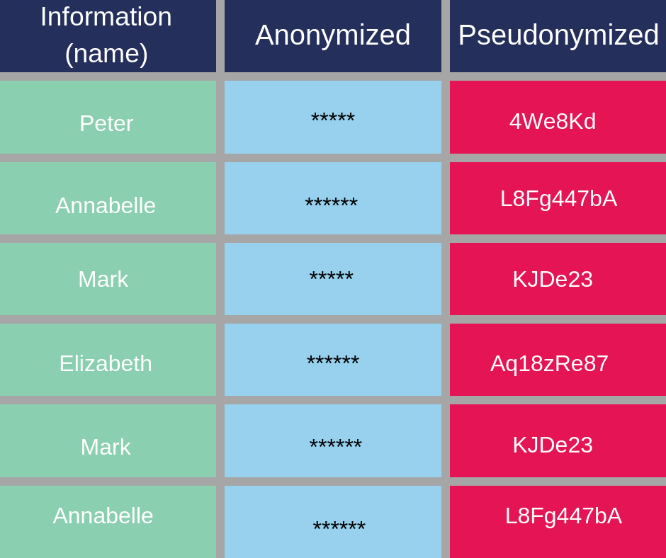 Dr.Jiw: Pseudonymization vs. Anonymization
