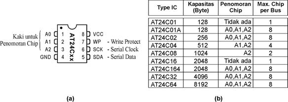 Mengenal I2C Serial EEPROM