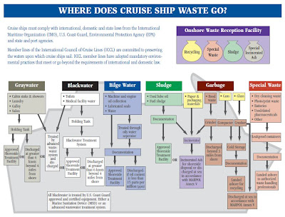 What do you know about hazardous waste?: Cruise Ship Waste