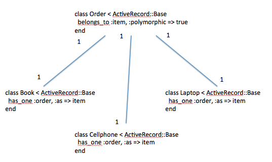 Ruby And Rails For Dummies Rails Polymorphic Association