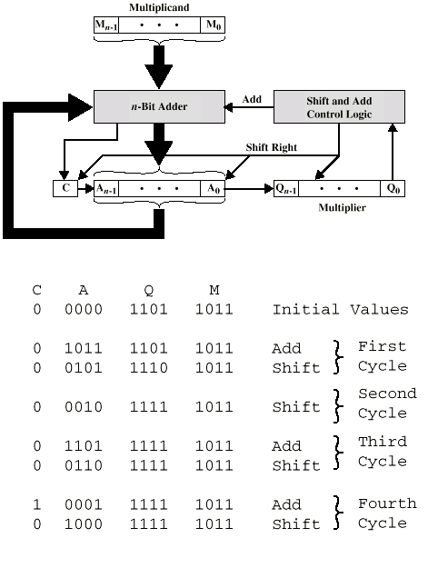 Computer Organization And Architecture Computer Arithmetic Integer Arithmetic
