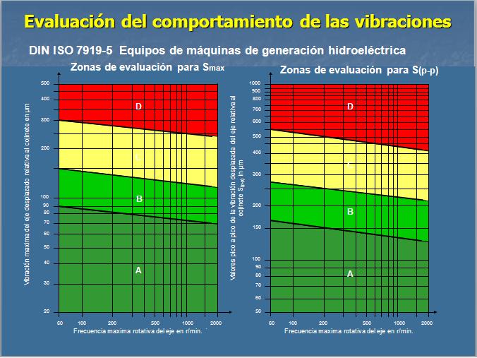 MDV ( Mourdoch Diagnóstico por Vibraciones)