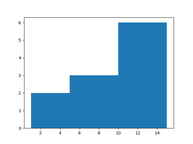 Data Visualization Python Histogram Using Pyplot Interface Of Matplotlib Library Cbse Cs
