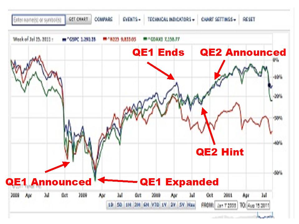 Retirement Blues: Quantitative Easing and the Stock Market(s)