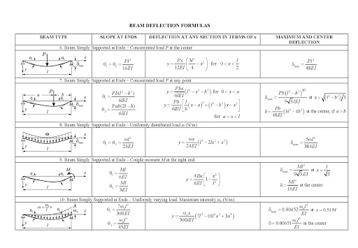 What is Beam Deflection (Deflection Definition) ? - Civil Engineering