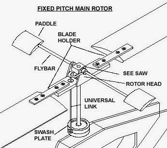 Myanmar Radio Control World: Fixed Pitch ( FP ) Helicopter