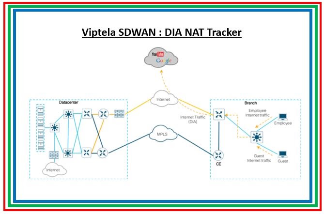 Cisco Viptela SDWAN: DIA NAT & Tracker via CLI - The Network DNA