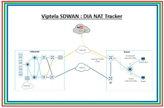 Cisco Viptela SDWAN: DIA NAT & Tracker via CLI - The Network DNA