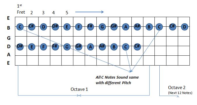 Chromatic Scales all Variation on Guitar - How to Play Guitar Chords