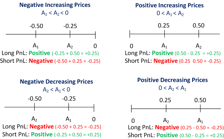 Energy Trading Technology: Futures Basis Profit/Loss (PnL) Analysis