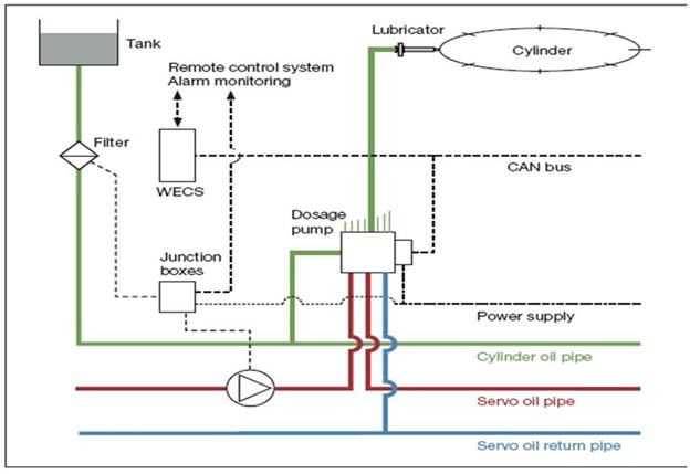 Intelligent Cylinder Lubrication for Modern Marine Engines ~ MARINE ...