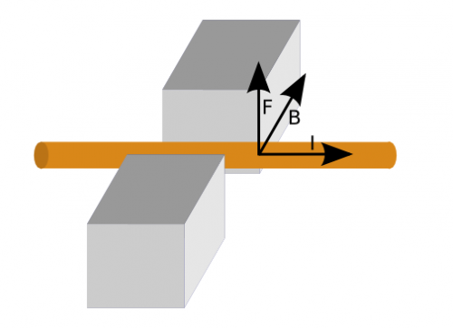 PHYSIC LESSONS: ΔΥΝΑΜΗ ΣΕ ΡΕΥΜΑΤΟΦΟΡΟ ΑΓΩΓΟ ΑΠΟ ΟΜΟΓΕΝΕΣ ΜΑΓΝΗΤΙΚΟ ΠΕΔΙΟ
