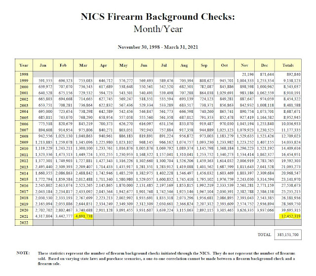 Moar Gunz =/= More Gun Crime – Dissident Thoughts