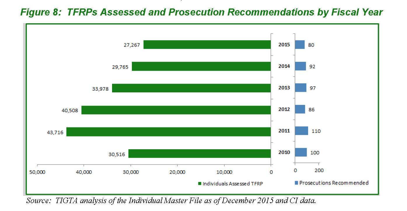 Federal Tax Crimes: Key Graphics from TIGTA CI Employment Tax Report (3 ...