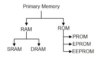 Ch 1: Computer Memory