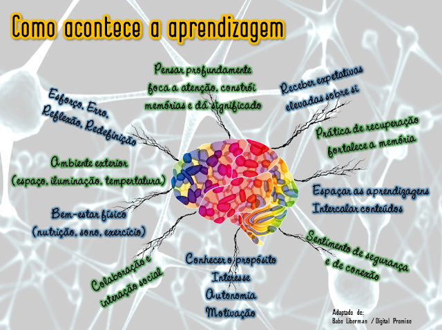 Batalha de ideias para a sala de aula: Como funciona a aprendizagem