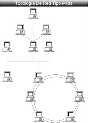 REDES: TIPOS DE TOPOLOGIAS
