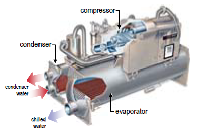 Refrigeration in HVAC system? Refrigeration loop in HVAC ~ HVACR DICTIONARY