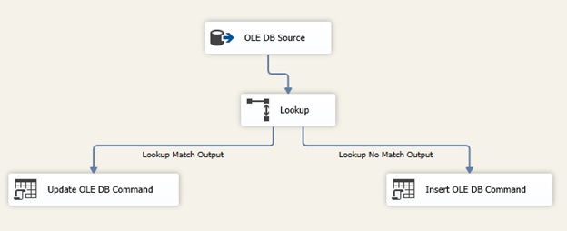 Microsoft Business Intelligence Oledb Command Transformation In Ssis